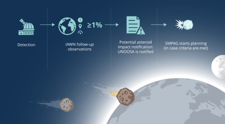 Near Earth Asteroids - Global Challenges Foundation